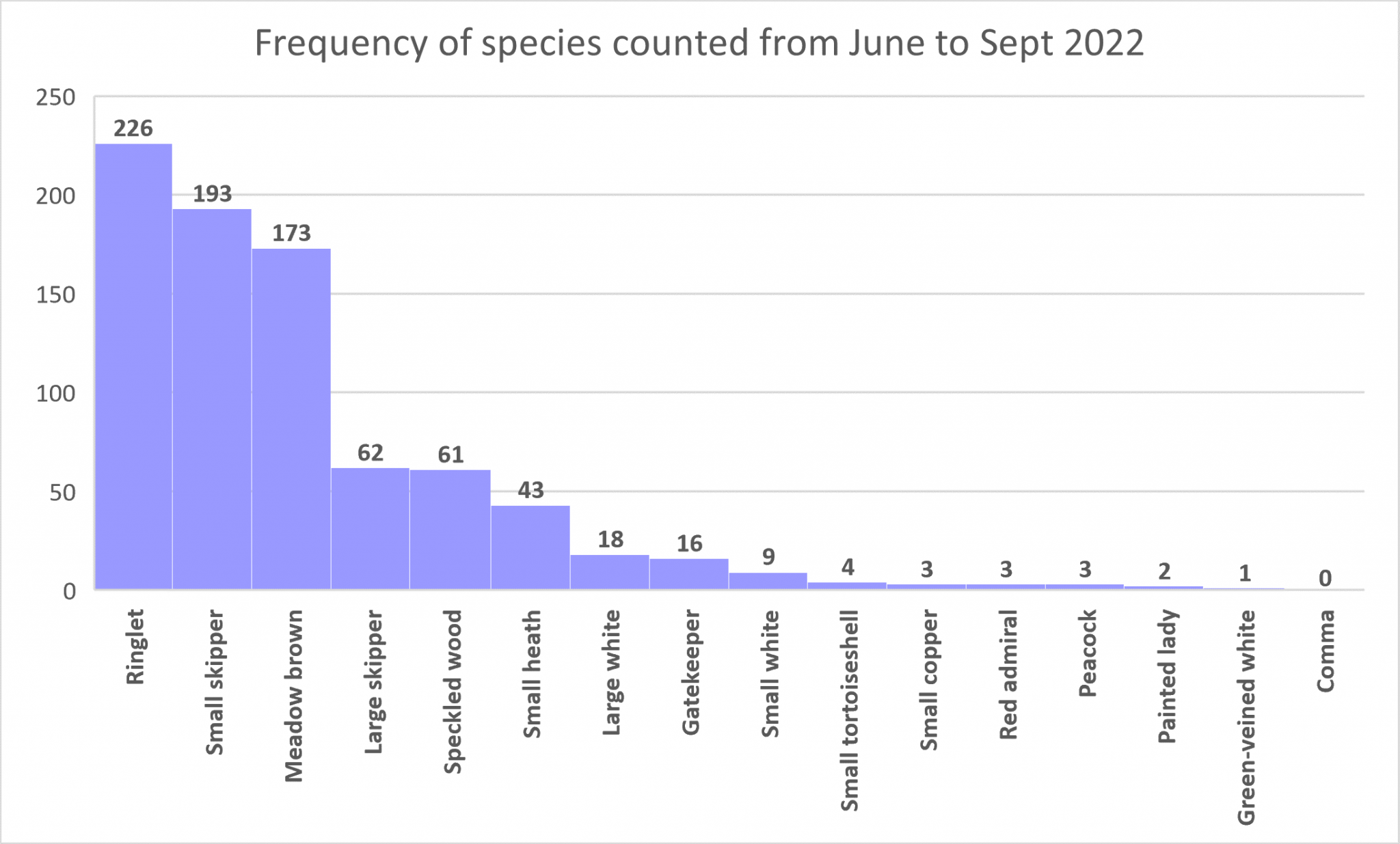 UKBMS Butterfly Surveys – Prospects